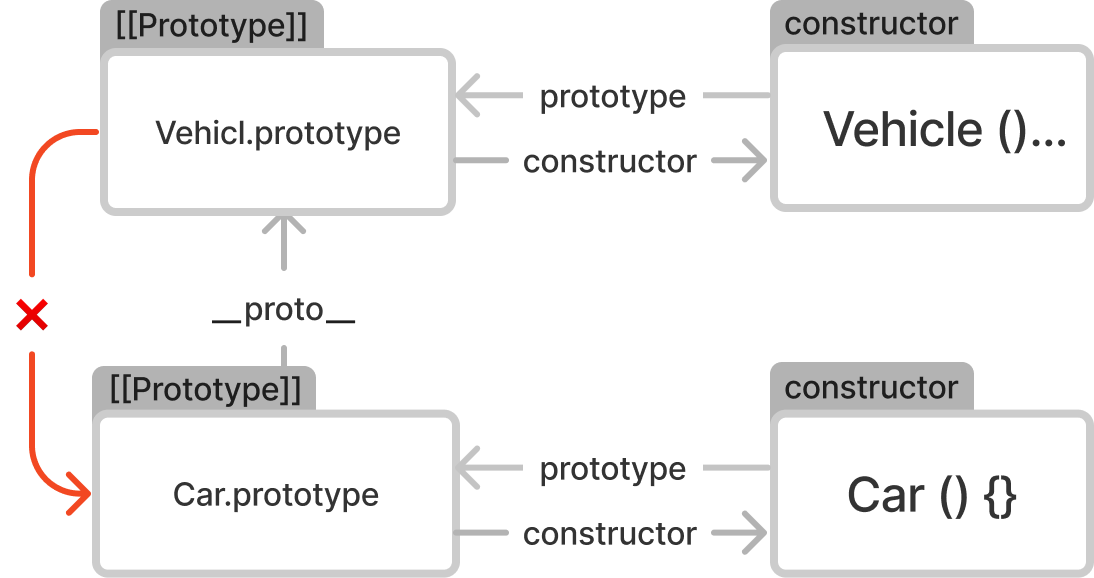 JavaScript Prototype - Prototype Chain