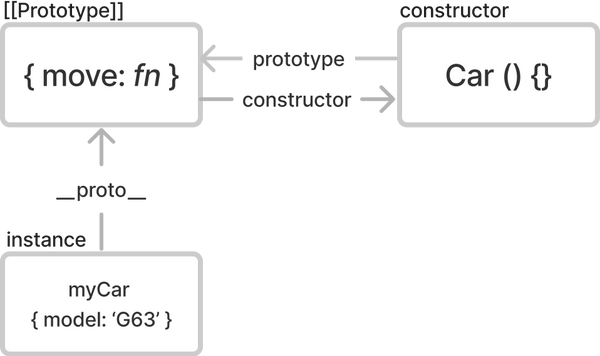 JavaScript Prototype - Motivation, Syntax